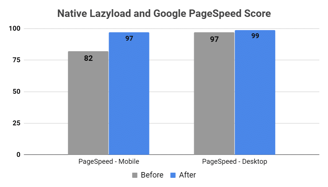 Native LazyLoad: The Best Lazy Loading Plugin for WordPress